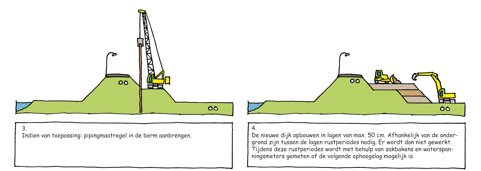 7.1.3 Versterken met grond aan de landzijde van de dijk ...